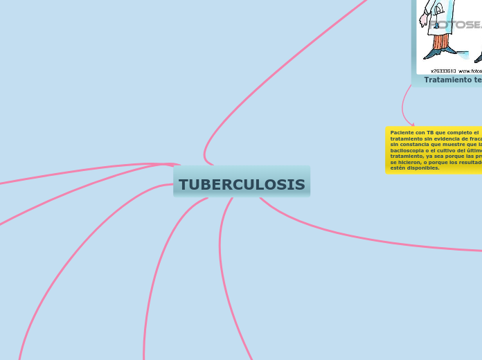 TUBERCULOSIS - Mind Map